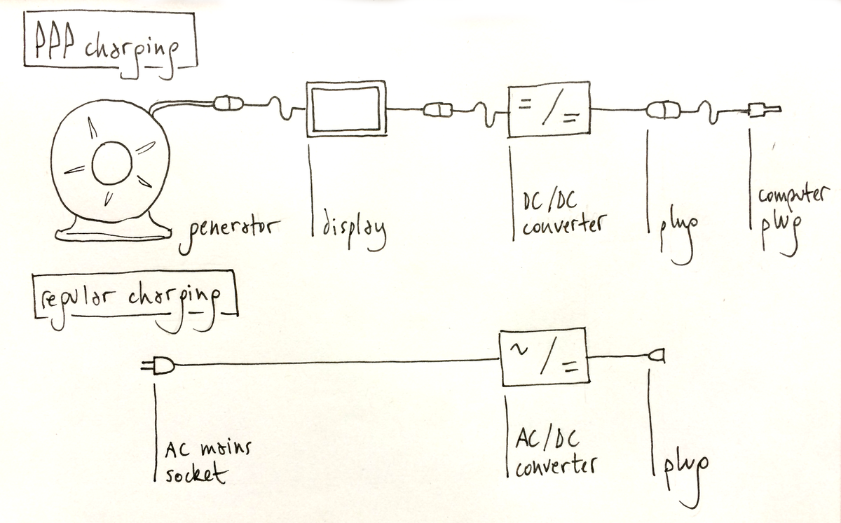 People pedal powered computer charger — Wikifab